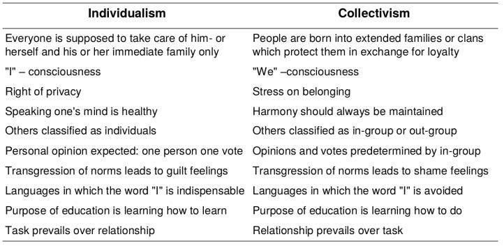 Cross-cultural Psychology: Individualism and Collectivism around the ...